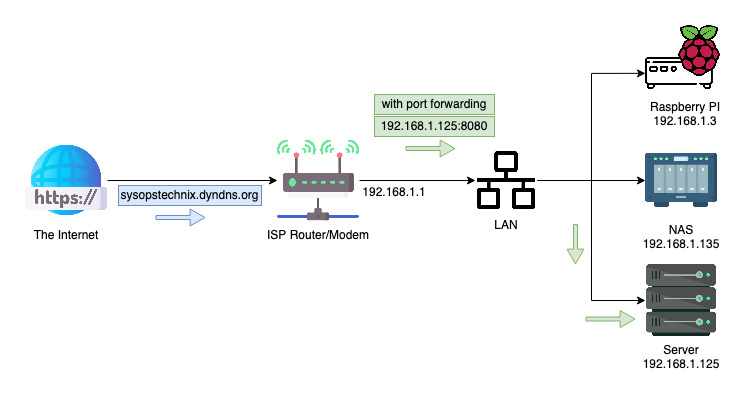 4 Steps to Securely Access Home Network Remotely